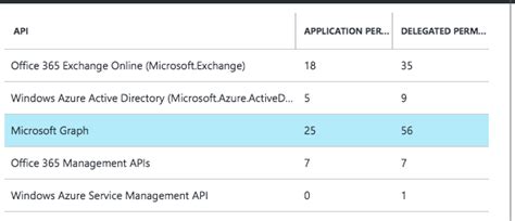 Azure Office 365 Api Erroraccessdenied Access Is Denied When Sending An Email Stack Overflow
