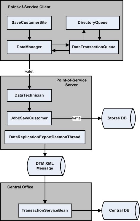 Centralized Customer