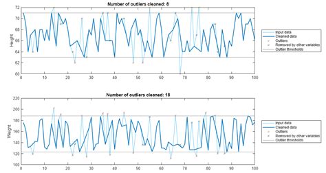 清洗离群数据 在实时编辑器中查找、填充或删除离群值 Matlab