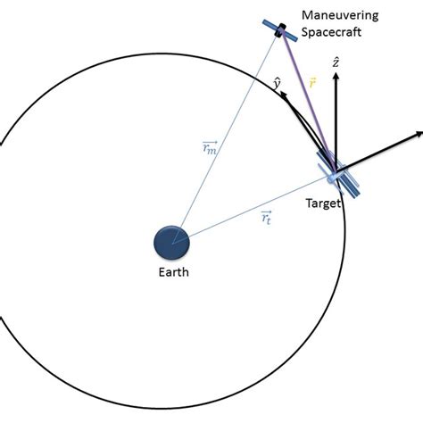 Pdf Optimal Low Thrust Transfer For Relative Orbital Motion