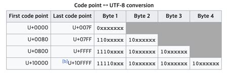 유니코드 unicode and 인코딩 encoding 기몬식