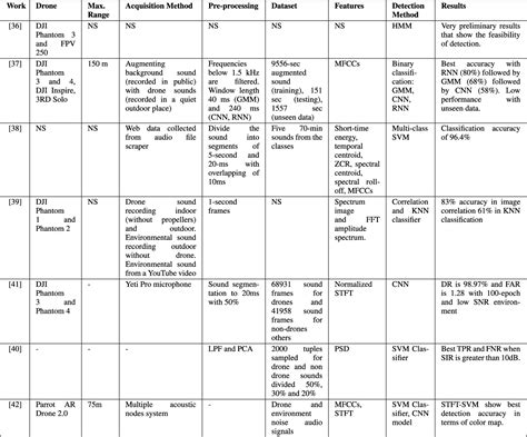 Table 1 From Machine Learning Based Drone Detection And Classification