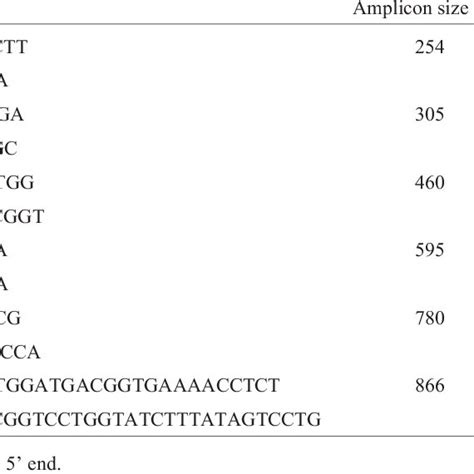 List Of Targeted Genes Primer Sequences And Expected Product Size