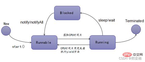 【java】关于线程生命周期java线程生命周期 Csdn博客 【java】关于线程生命周期java线程生命周期 Csdn博客