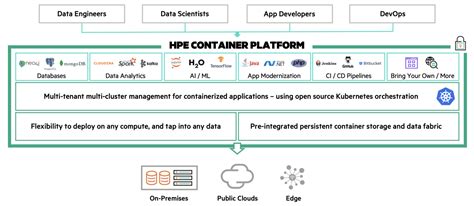 Hpe Stellt Container Plattform Auf Kubernetes Basis Vor