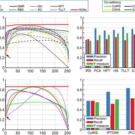 Performance Of The Proposed Model Compared With 14 Saliency Models Download Scientific Diagram