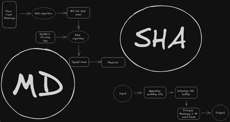 Arnab Chatterjee On Linkedin Hashing Algorithms Sha And Md Explained In Laymans Terms