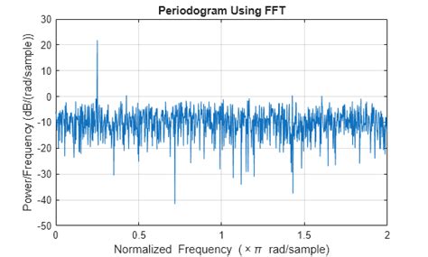 Power Spectral Density Estimates Using Fft Matlab And Simulink