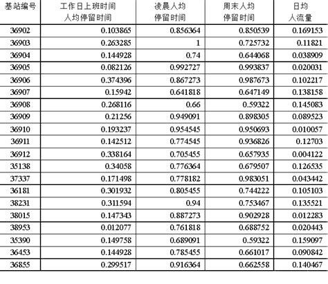 【数据分析与挖掘系列】基于基站定位数据的商圈分析 全数据集和代码 csdn博客