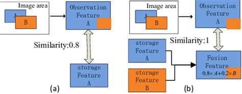 An Instance Of Fusion Feature Based Likelihood Computing The Occlusion Download Scientific