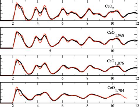 Radial Distribution Functions G R For Different Values Of X In Ceo