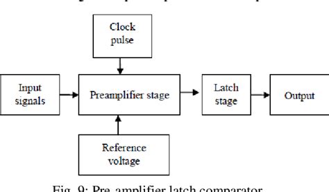 Figure 9 From Low Power And High Speed Cmos Comparator For Ad Converter Applications A Review