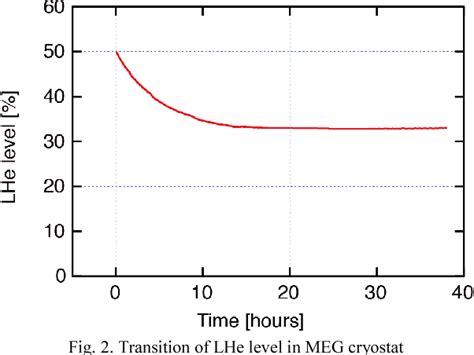 Figure 2 From Low Noise Closed Cycle Helium Re Condensing For Squid