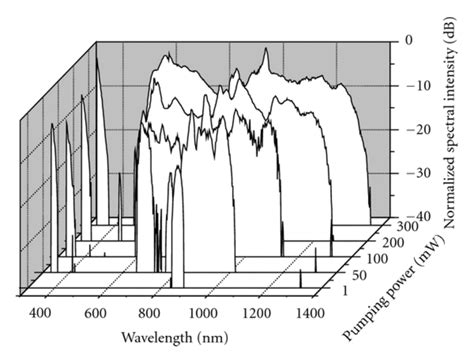 Experimental Spectra For A 25 Cm Long Pcf Versus Wavelength At 850 Nm Download Scientific Diagram