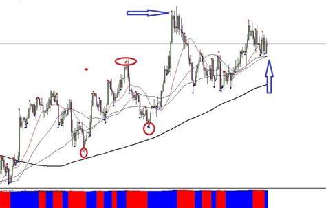 Best Trend Indicator For Day Trading