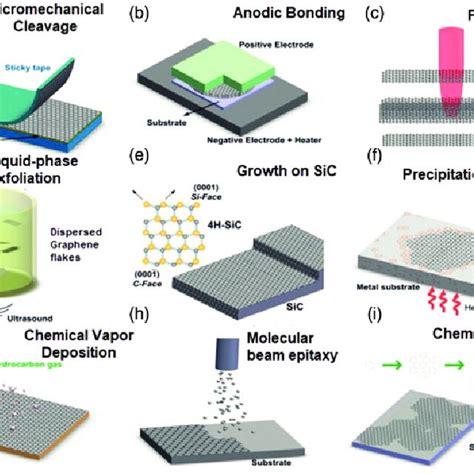 A Schematic Demonstration Of Various Graphene Synthesis Methods A