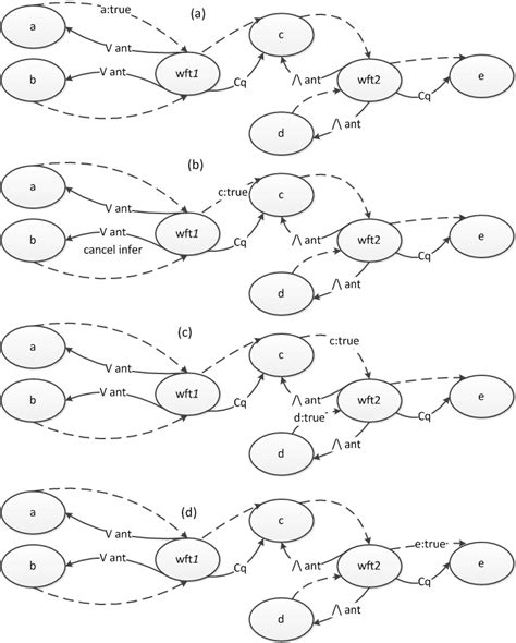 inference graph example with entailment antecedents and consequents