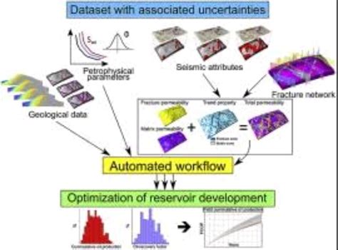 Uncertaintysensitivityandoptimizationprocessforreservoir