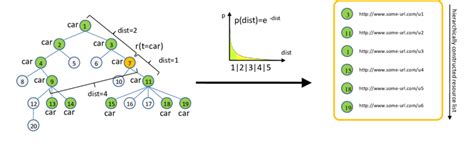 Sample Resource Taxonomy And Corresponding Hierarchically Constructed