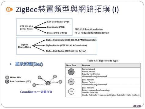 Zigbee 嵌入式系統 Zigbee Architecture 與 Ti Z Stack Firmware Pdf Internet Of Things Internet