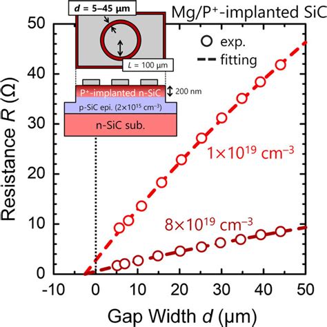 Color Online Resistance R Between Inner And Outer Electrodes In
