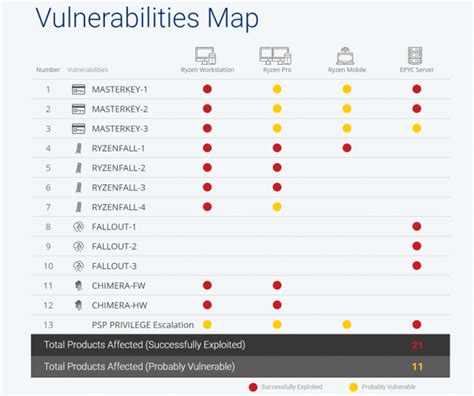 Amd Ryzen And Epyc Processors Said To Have 13 Critical Security Vulnerabilities Legit Reviews