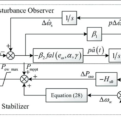 diagram of virtual inertia control based on extended disturbance