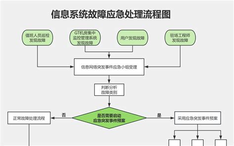 信息科机房突发事件应急流程 流程图模板 Processon思维导图、流程图