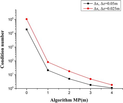 The Relationship Between The Condition Number And The Parameter M For Download Scientific The Relationship Between The Condition Number And The Parameter M For Download Scientific