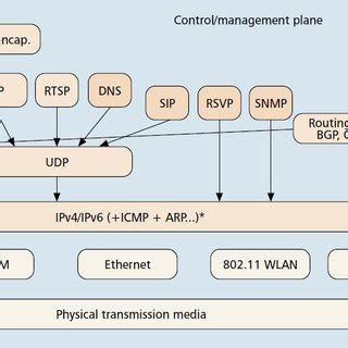 ESP Authentication And Encryption To An IP Packet Download Scientific Diagram
