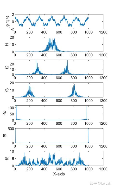 【matlab】全网唯一的13种信号分解fft傅里叶频谱变换联合算法全家桶 知乎