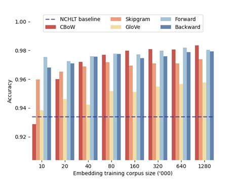 Accuracy Of Afrikaans POS Tagging Using Different Embedding Models With Download Scientific