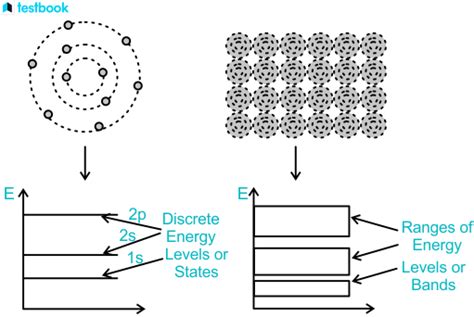 Band Theory Of Solids Learn Energy Bands In Solids Importance