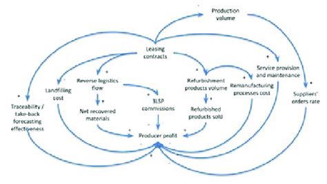 Causal Loop Diagram Producer S Perspective Download Scientific Diagram