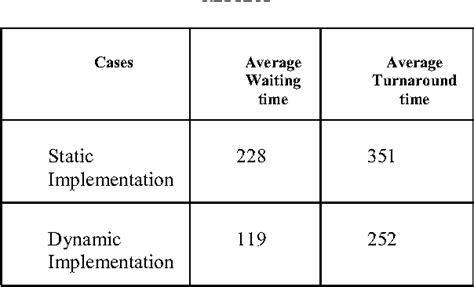 Table I From Efficient Implementation Of Multilevel Feedback Queue