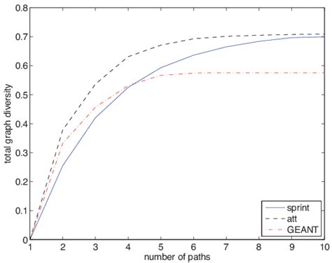 Graph Diversity Comparison Download Scientific Diagram