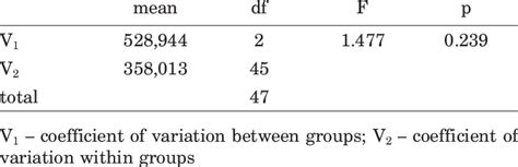 Variability Within And Between Groups Download Table