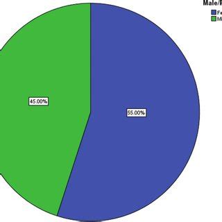 Sex Wise Distribution Download Scientific Diagram