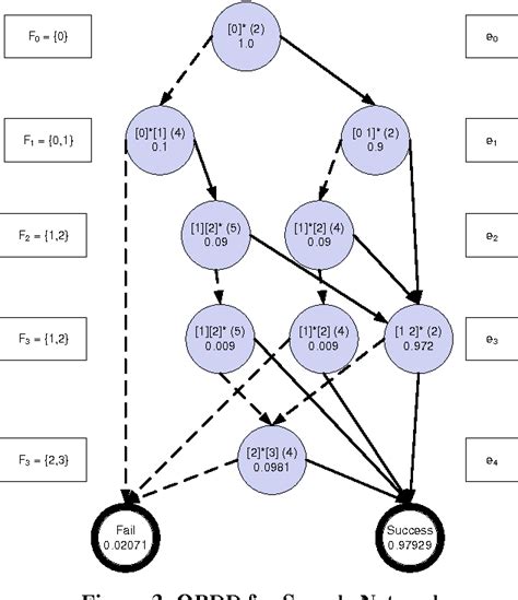 Figure 3 From Comparison Of Binary And Multi Variate Hybrid Decision Diagram Algorithms For K