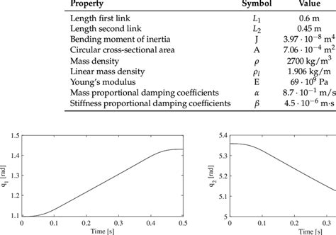 finite element model parameters download scientific diagram