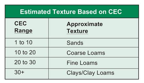 CEC And Holding N In The Soil Agvise Laboratories