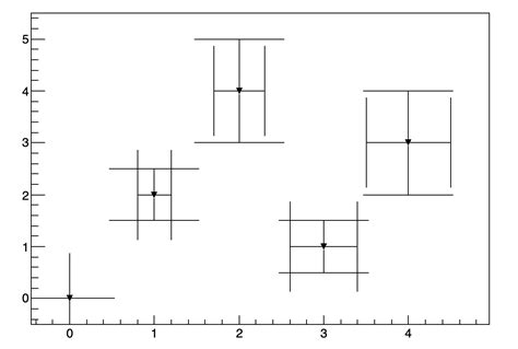 Cannot Draw Error Bar With Setmarkerstyle When The Errors Are Small In