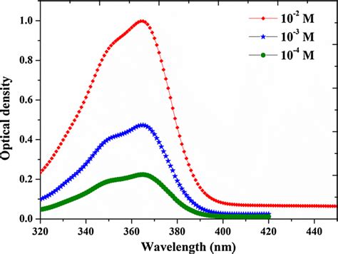 Absorption Ld 423 In Acetone For Different Concentrations Download