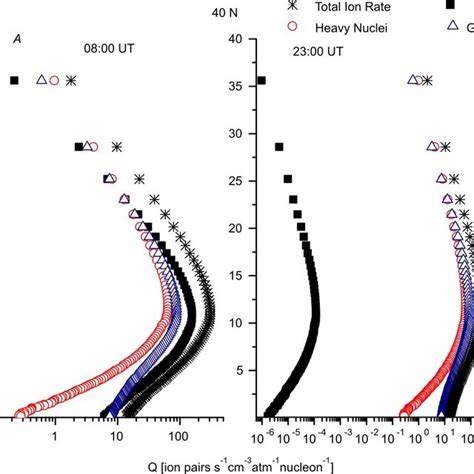 Ionization Effect At 60°n Due To Gcr And Scr During Gle 69 On January Download Scientific