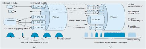 Figure 11 From Routing And Spectrum Assignment In Flexible Optical Networks Using Hybrid