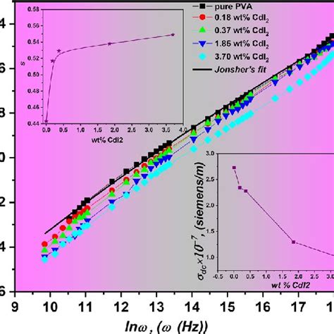 Angular Frequency Dependence On Ac Electrical Conductivity For Various