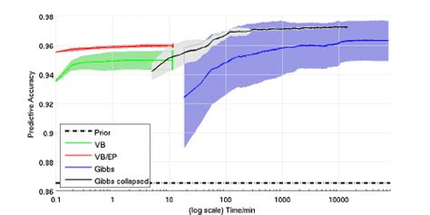 Predictive Accuracy Of Latent Network Structure C On Download