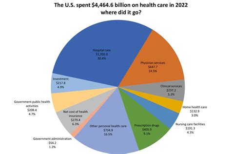Us Healthcare Spending Current Health Care Expenditures Fnxcml