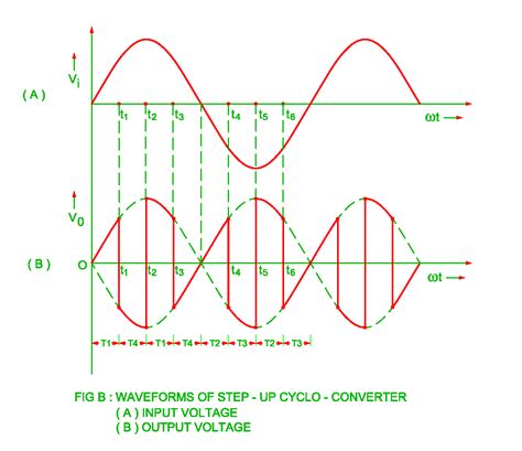 Electrical Revolution Step Up Cycloconverter
