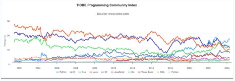 Tiobe 发布 4 月编程指数排行榜，第八2024年4月 Tiobe最新程序语言排行 Csdn博客